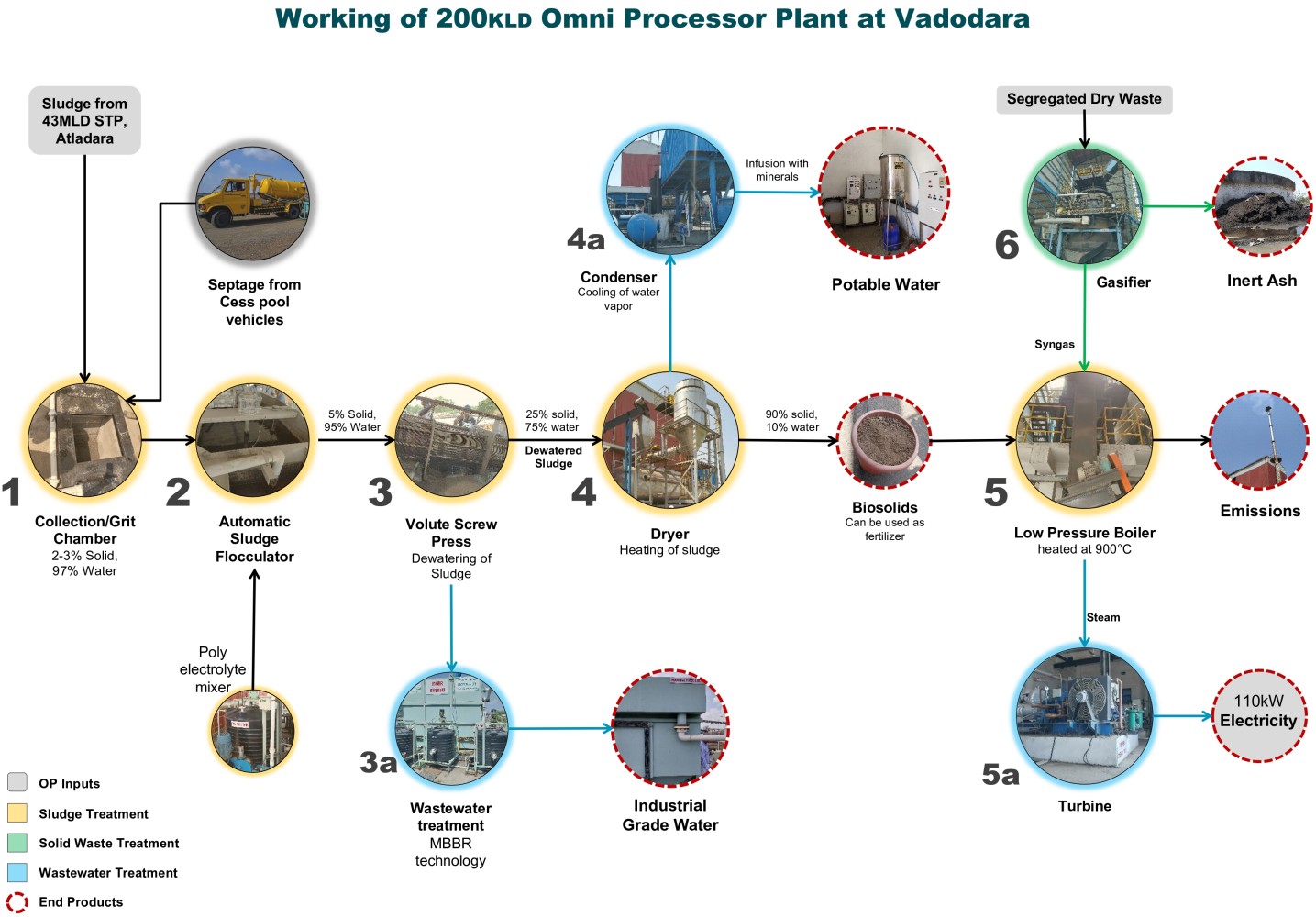 The Path from Sludge to Sustainability: Unfolding Omni Processor ...